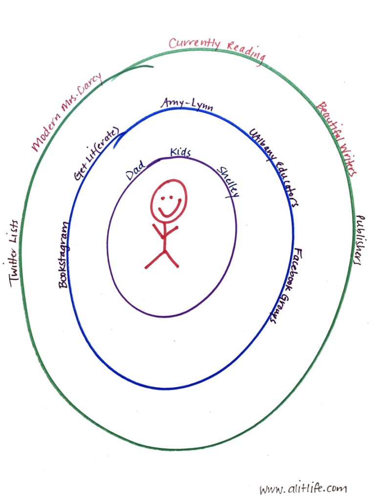 Grow Your Reading & Writing Circles